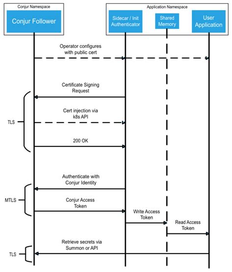 Kubernetes Authentication With Conjur CyberArk Developer