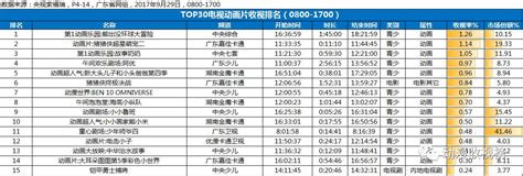 《广东省网0929》：《开心超人联盟之英雄归来》收视再夺桂冠，《爆兽猎人》和《巴啦啦小魔仙飞越彩灵堡》位居三甲
