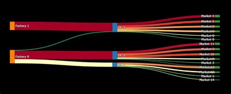 Introduction To Minimum Cost Flow Optimization In Python Towards Data