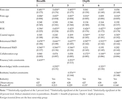 Robustness Check Using Ols Download Table