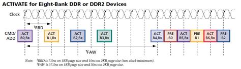 What Is Ddr2 Sdram Memory Embedded Hardware Design