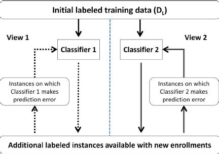 Illustrating The Online Learning Process Where Each Classifier Learns
