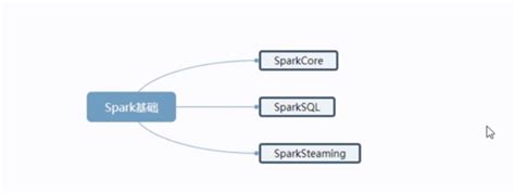 Spark 概述 目标 学习笔记 阿里云开发者社区
