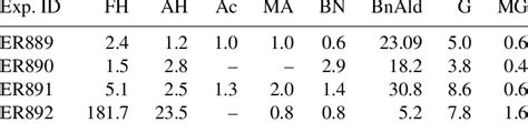 Steady State Carbonyl Concentrations Ppmv During Bnoh Oxidation Fh Download Scientific
