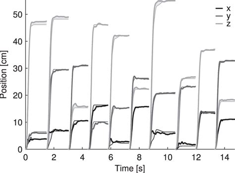 Example Closed Loop Simulated Trajectories Selected Position Download Scientific Diagram