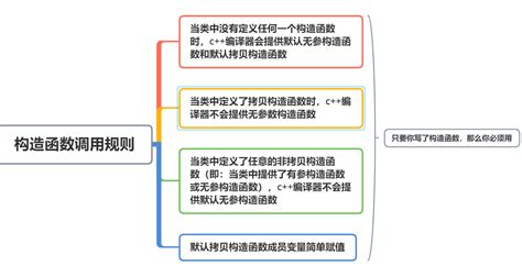 C构造函数与默认拷贝构造函数的规则解析 Csdn博客