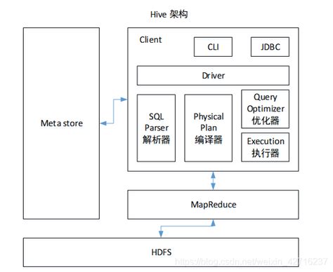 一文秒懂hive的两个组件hiveserver2和metastore server访问元数据的关系？及cli命令行和beeline的关系 创建