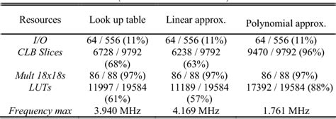 Table From Design O F A N FPGA Based Neural Controller Semantic Scholar