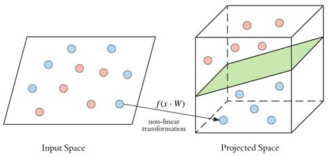 Data Request Is There A Toy Dataset Which Is Not Linearly Separable In 2d And Linearly