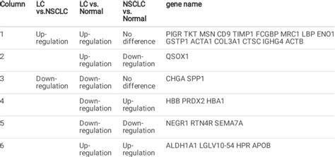 Trends And Patterns Of Deps Between Lc Vs Normal And Lc Vs Nsclc