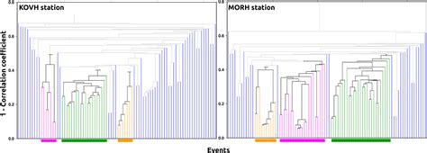 Result Of The Single Linkage Hierarchical Cluster Analysis Based On The Download Scientific