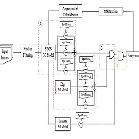 Pdf Camouflage Moving Object Detection A Review
