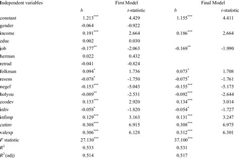 Multiple Linear Regression Estimation For The Residents Degree Of Download Scientific Diagram