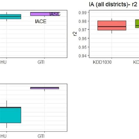 Boxplot Of Cross Validation R2 Results For The Combined Iowa Ia Download Scientific Diagram