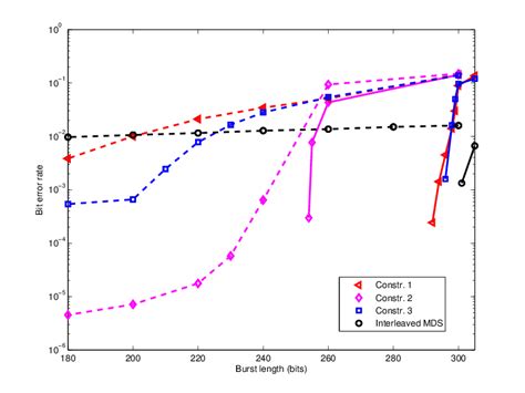 The Performance Of Length 1500 Rate 45 Ldpc Codes On An Erasure