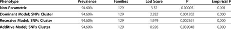 Non Parametric And Parametric Linkage Analysis Of Hypertension In The Download Table