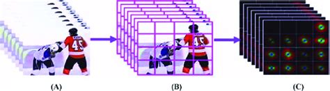 4 Extraction Procedure Of Gist Feature A Sequences Of Input Video Download Scientific