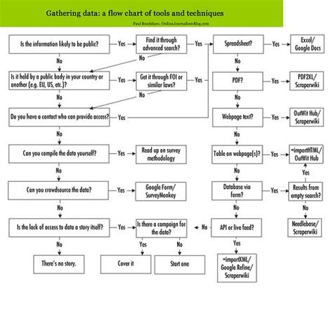 Gathering Data A Flow Chart Of Tools And Techniques Flickr Photo Sharing Data Journalist