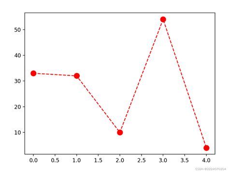 Plot函数中的fmt传参和kwarys传参countplot函数传参 Csdn博客