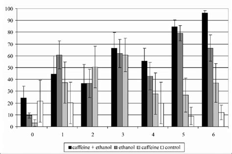 Consumption Of Ethanol Solution In The Two Bottle Test In Female