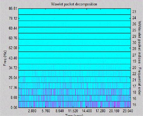 Wavelet Packet Spectrum Of Abnormal Signal Download Scientific Diagram