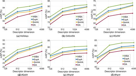 Comparison Of Retrieval Performance With Different Aggregation Methods