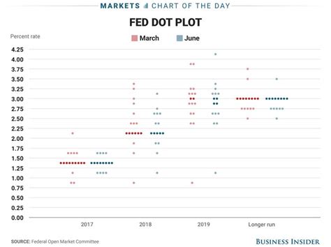 Fed Dot Plot June 2017