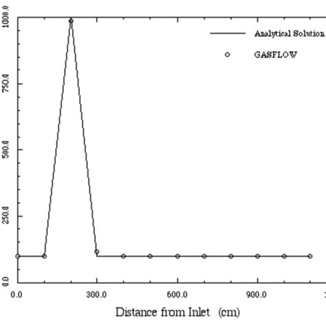 Pdf Gasflow Iii A Computational Fluid Dynamics Code For Gases