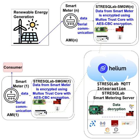 Sensors Free Full Text Blockchain And Secure Element A Hybrid Approach For Secure Energy
