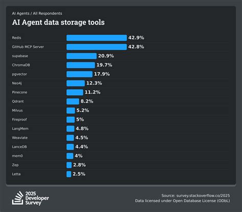 Ai 2025 Stack Overflow Developer Survey