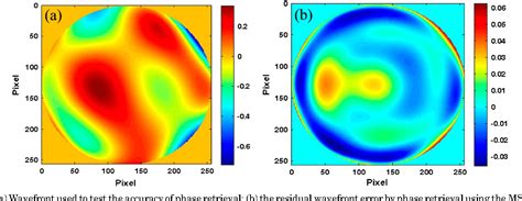 Figure 2 From Phase Retrieval Using A Modified Shack Hartmann Wavefront Sensor With Defocus