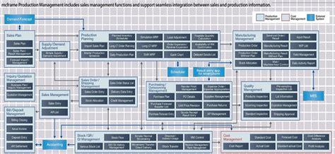 Introduction Of The Production Management System Work Efficiency With