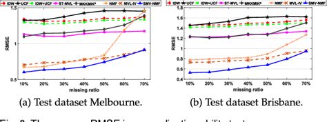 Figure 6 From Missing Value Imputation For Multi View Urban Statistical Data Via Spatial