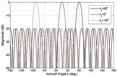 Figure 1 From Pattern Synthesis With Uniform Circular Arrays For The