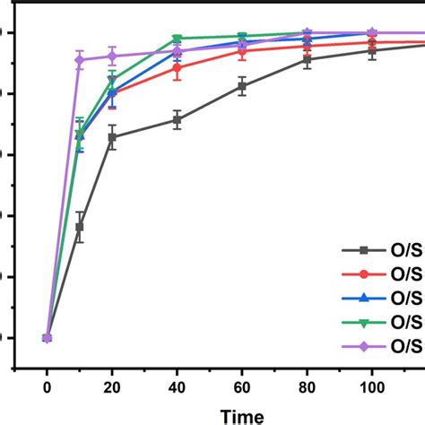 Sulfur Removal At Different Reaction Temperature For The Ods Of Dbt