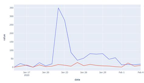 Plotly How To Add Markers At Specific Points In Plotly Line Graph Python Pandas Stack