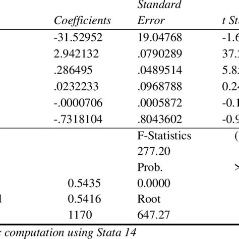 Panel Regression Estimates Regression Summary Of Dependent Variable Roa Download Scientific