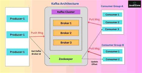 Hasini Neruturi On Linkedin Kafka Producer Consumer Broker Topic Partition Offset