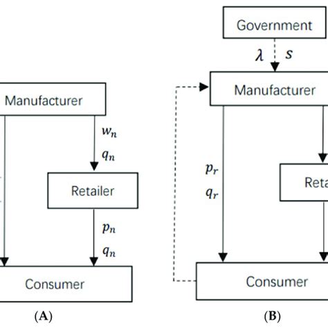 Two Models Within The Closed Loop Supply Chain Model A Shows The