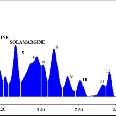 Hptlc Chromatogram Of Sample At 530 Nm Using Solvent System