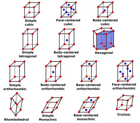 Crystal Lattice Types