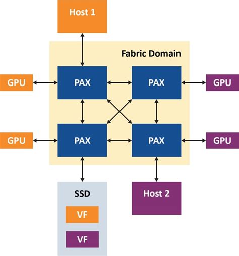 Realizing The Full Potential Of Gpu Direct Storage With Pcie® Fabrics