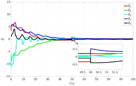 Evolution of the parameter estimation errorθerror errorθ where an Download Scientific