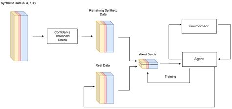 Boosting Deep Reinforcement Learning Agents With Generative Data