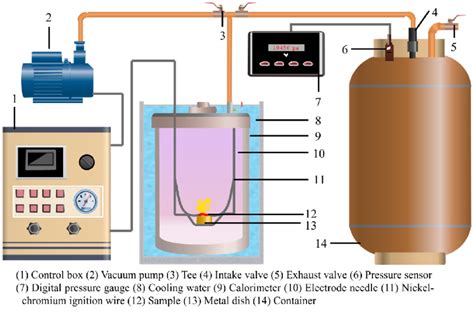 Structural Diagram Of Calorimetric Elastic Gas Specific Volume Test Device Download