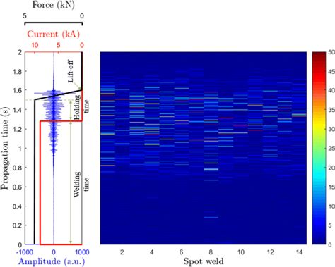 Typical Acoustic Signal Generated By A Spot Weld Left And A Top View Download Scientific