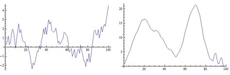 Time Series Function To Calculate And Plot Sample Variogram