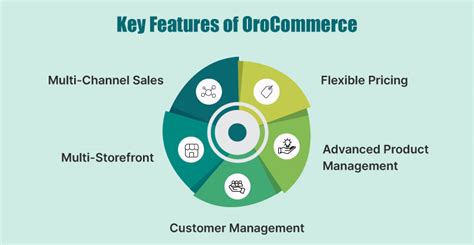 Exceed The B2b Customer Expectations With Orocommerce
