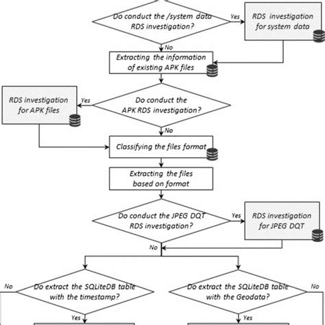 The Process Of Mobile Forensic Tool Download Scientific Diagram