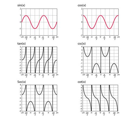 Limits Of Trigonometric Functions List Of Limits For Trigonometric Functions Formulas
